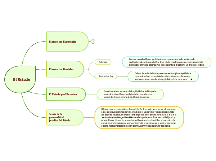 El Estado - Mind Map